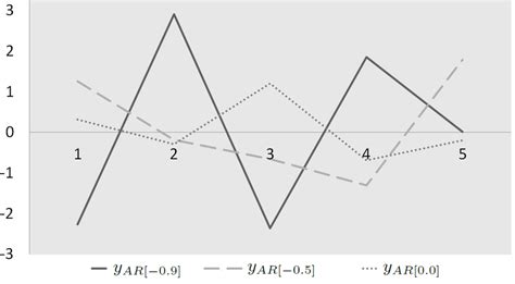 Exemplary Series Of Observations From Autoregressive Processes Y Download Scientific Diagram