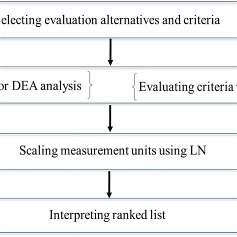 The Proposed Three Phase Mcda Framework Download Scientific Diagram