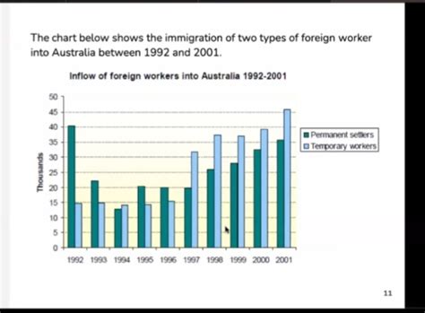 Band 5 The Chart Below Shows The Immigration Of 2 Types Of Foreign