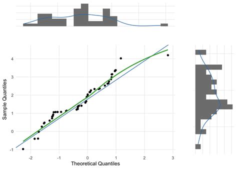 3 Distributions Visual Statistics