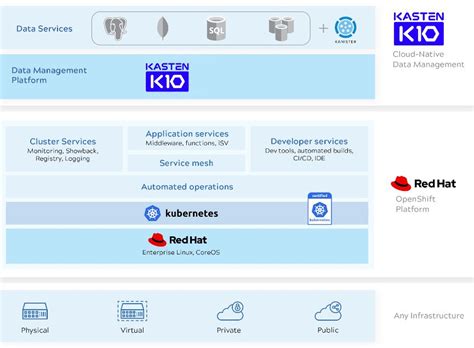 veeam kasten on linkedin openshift data protection and security powered
