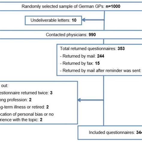 Sampling Flow Chart 158 Download Scientific Diagram