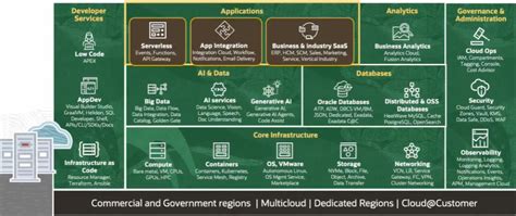 Oracle Cloudinfrastructure Oci Innovation Techleadership Dan