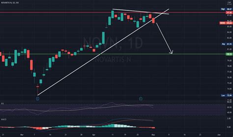 Novn Stock Price And Chart — Six Novn — Tradingview
