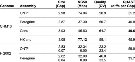 Human Assembly Benchmarking Results For Ultra Long Nanopore Ont And Download Scientific