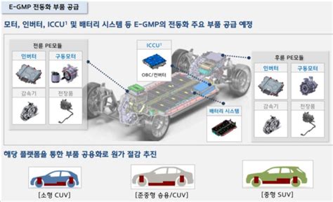 인팩 현대자동차의 전동화e Gmp 핵심 수혜주 네이버 블로그