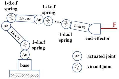 Review Of Industrial Robot Stiffness Identification And Modelling
