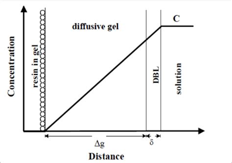 Figure A1 Left A Dgt Probe And Its Internal Components Prior To