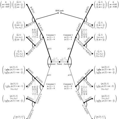 game tree for the sequential economy of example 1 illustrating the spe