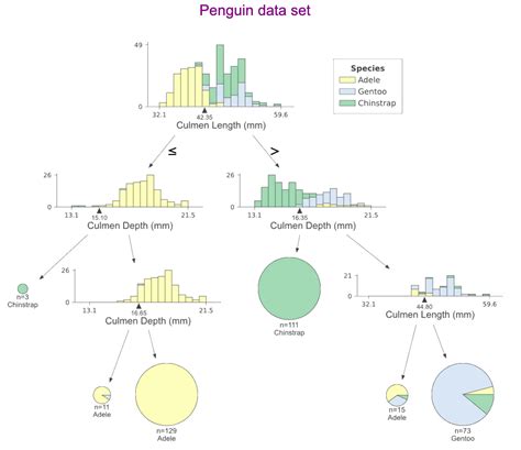 Visualizing Decision Trees With Pybaobabdt By Parul Pandey Towards Data Science