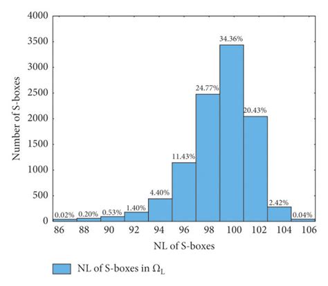 A Histogram Of The Nl Of The S Boxes In Ωe B Histogram Of The Nl