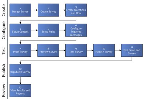 Flow Chart Of Survey Process At Kiara Male Blog