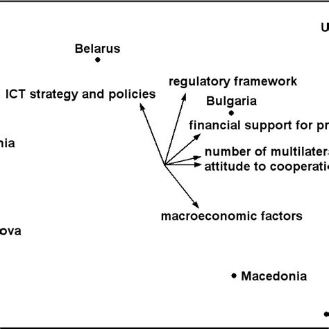 Visualization On The Basis Of Principal Components Analysis Download