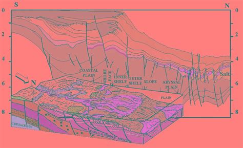 N S Geologic Section And Block Diagram Showing The Upper Miocene
