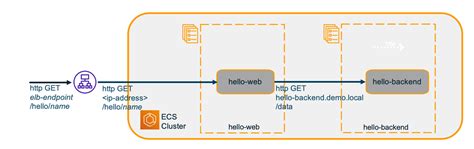 Using A Cicd Pipeline To Inject An Envoy Proxy Sidecar Container Into