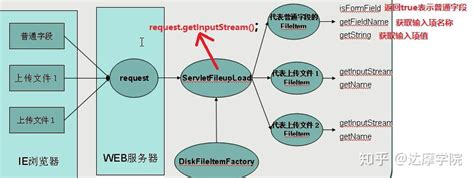Java入门：fileupload文件上传 知乎