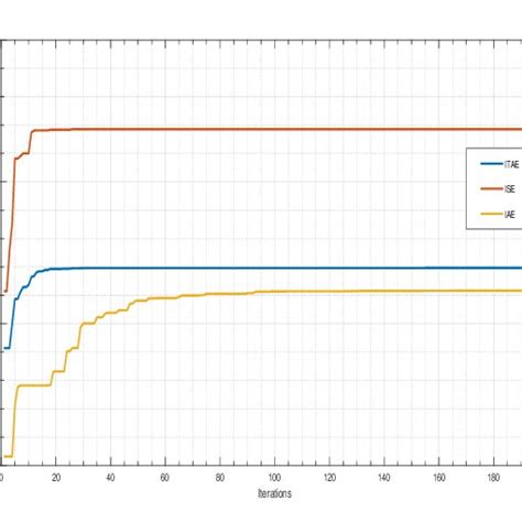 Stability Plot Of 3 Rd Order System Download Scientific Diagram