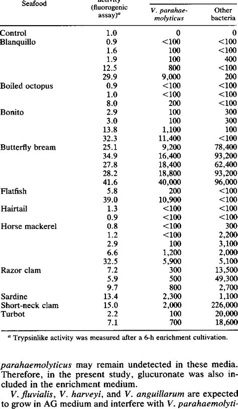 Detection Of V Parahaemolyticus In Seafood By Fluorogenic Assay And Download Table