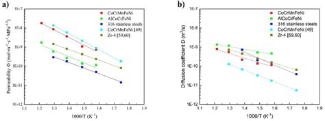 E Temperature Dependence Of A Permeability B Diffusion Coefficient Download Scientific