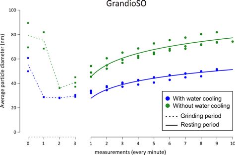 Representative Graph Of The Mean Particle Size For Grandioso As