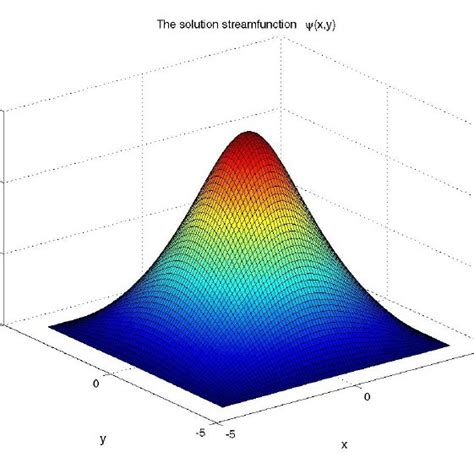 The Solution The Streamfunction Download Scientific Diagram