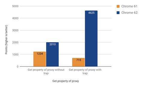 optimizing es2015 proxies in v8 · v8