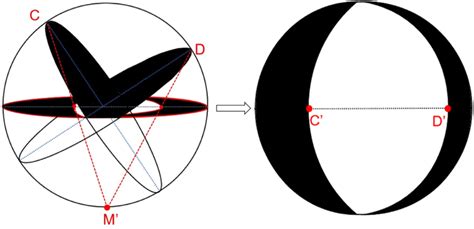 Upper Hemisphere Projection Of The Normal Fault Focal Sphere The Left Download Scientific