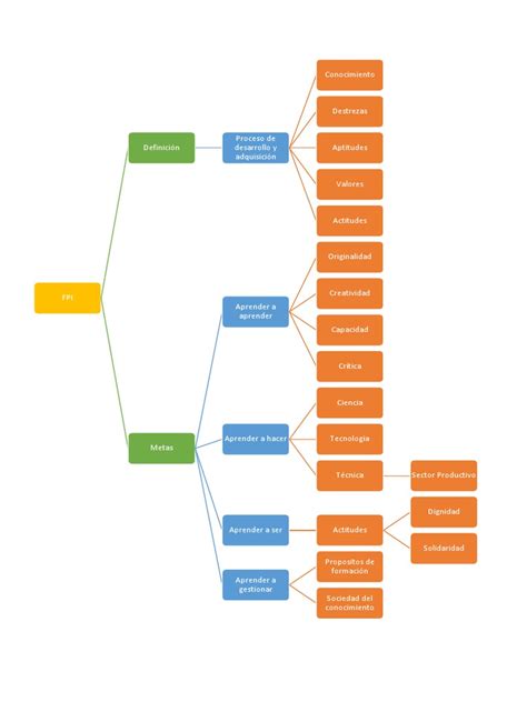 Como Hacer Un Mapa Conceptual Creativo