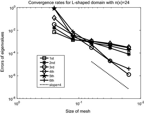 The Convergence Rates For The Lowest Six Real Eigenvalues Of The