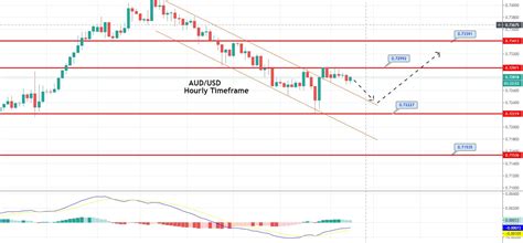 Aud Usd Set To Complete 61 8 Fibonacci Retracement Signal Update