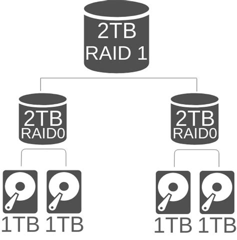 Como Crear Un Raid Por Software En Linux Con Mdadm Aprende It