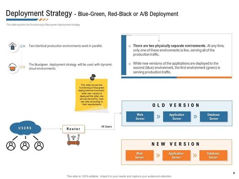 Deployment Strategies And Release Best Practices Powerpoint Presentation Slides Presentation