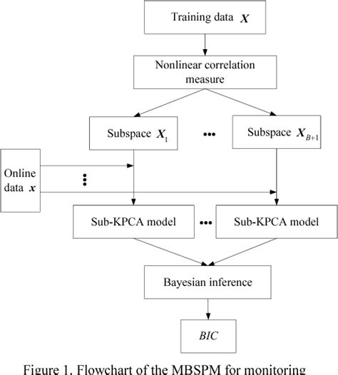 Figure 1 From Nonlinear Chemical Process Monitoring Using Decentralized