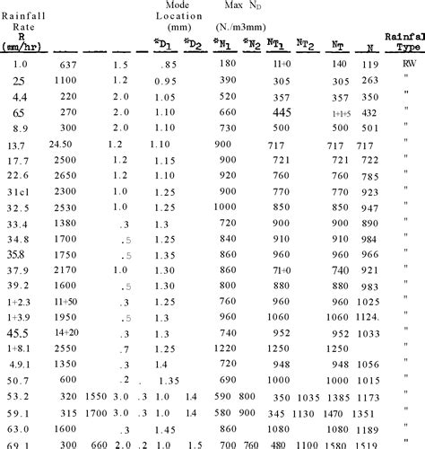 Table 1 From Investigation Op The Quantitative Determination Op Point And Areal Precipitation By