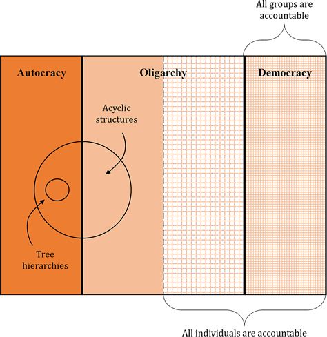 On Accountability And Hierarchy American Political Science Review