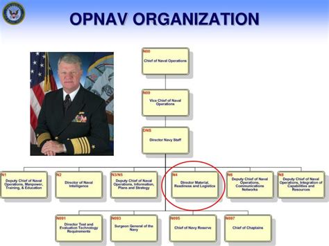 Ppt Opnav Requirements Budget Development Process Aviation Readiness