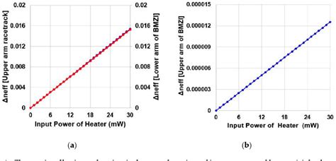 Figure 4 From Cascaded Tunable Optical Delay Line Based On A Racetrack Resonator With Tunable