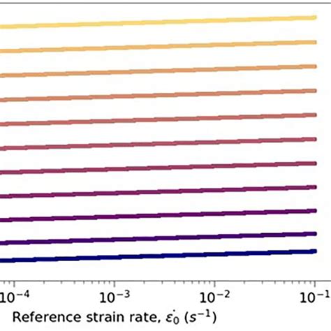 Friction Coefficient μ0 As A Function Of Reference Sliding Strain Rate