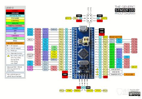 Stm32f103c8t6引脚图及引脚功能说明及避坑指南 腾讯云开发者社区 腾讯云