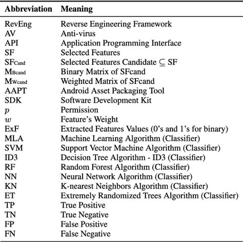 Table 1 From Android Malware Permission Based Multi Class