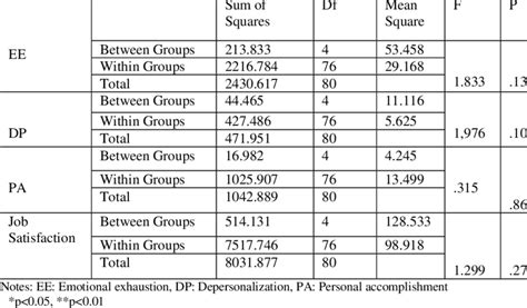 One Way Anova And Post Hoc Multiple Comparison Tests Burnout