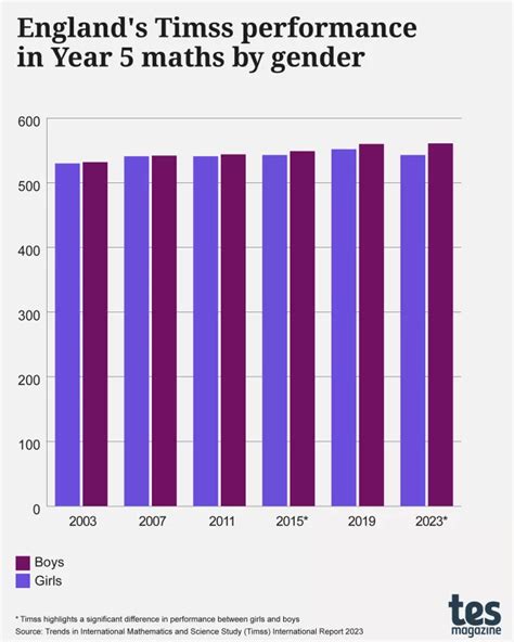 Timss 2023 Year 9 Maths Gender Gap At Its Widest Tes