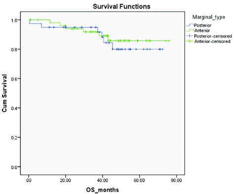 Comparison Of Overall Survival Between Posterior Marginal Download
