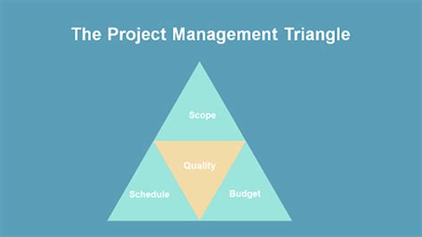 The Project Management Triangle