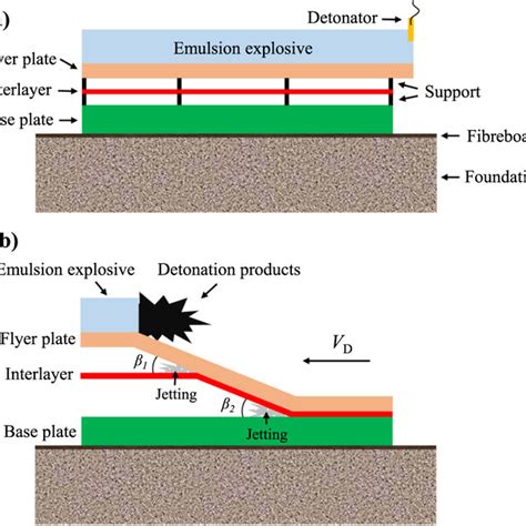 Schematic Of Explosive Welding A Pre Welding Preparation B Download Scientific Diagram