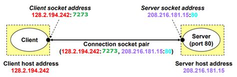 Os Ipc Inter Process Communication