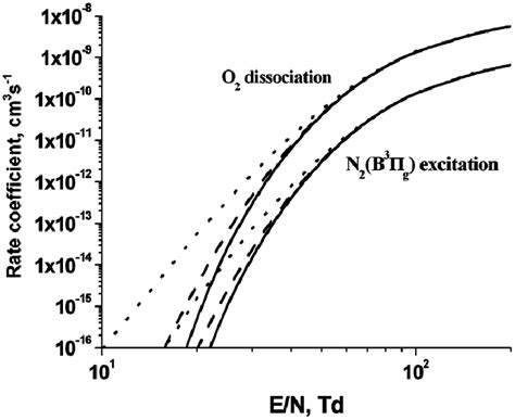 Rate Coefficients For Electron Impact O 2 Dissociation And Excitation