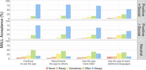 Acceptance And Engagement Patterns Of Mobile Assisted Language Learning Among Non Conventional