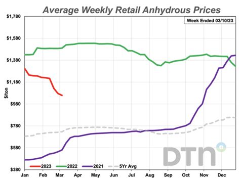 Two Month Trend Of Lower Fertilizer Prices Continues Farm Policy News