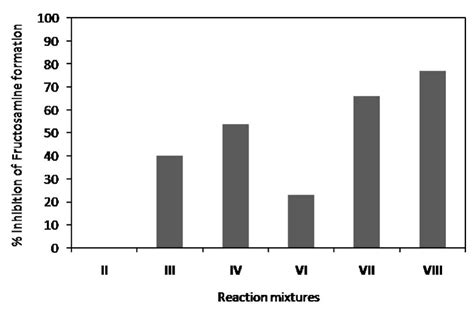 Effect Of Lm And Amg On Protein Glycation In 2 M Urea The